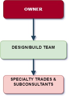 How The Design/Build Method Saves Time and Money - Scherer Construction